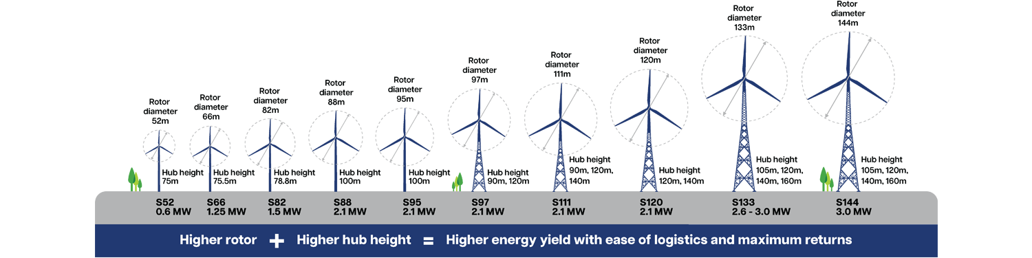 Wind Turbine Manufacturer | Wind and Solar - Products and Solutions ...